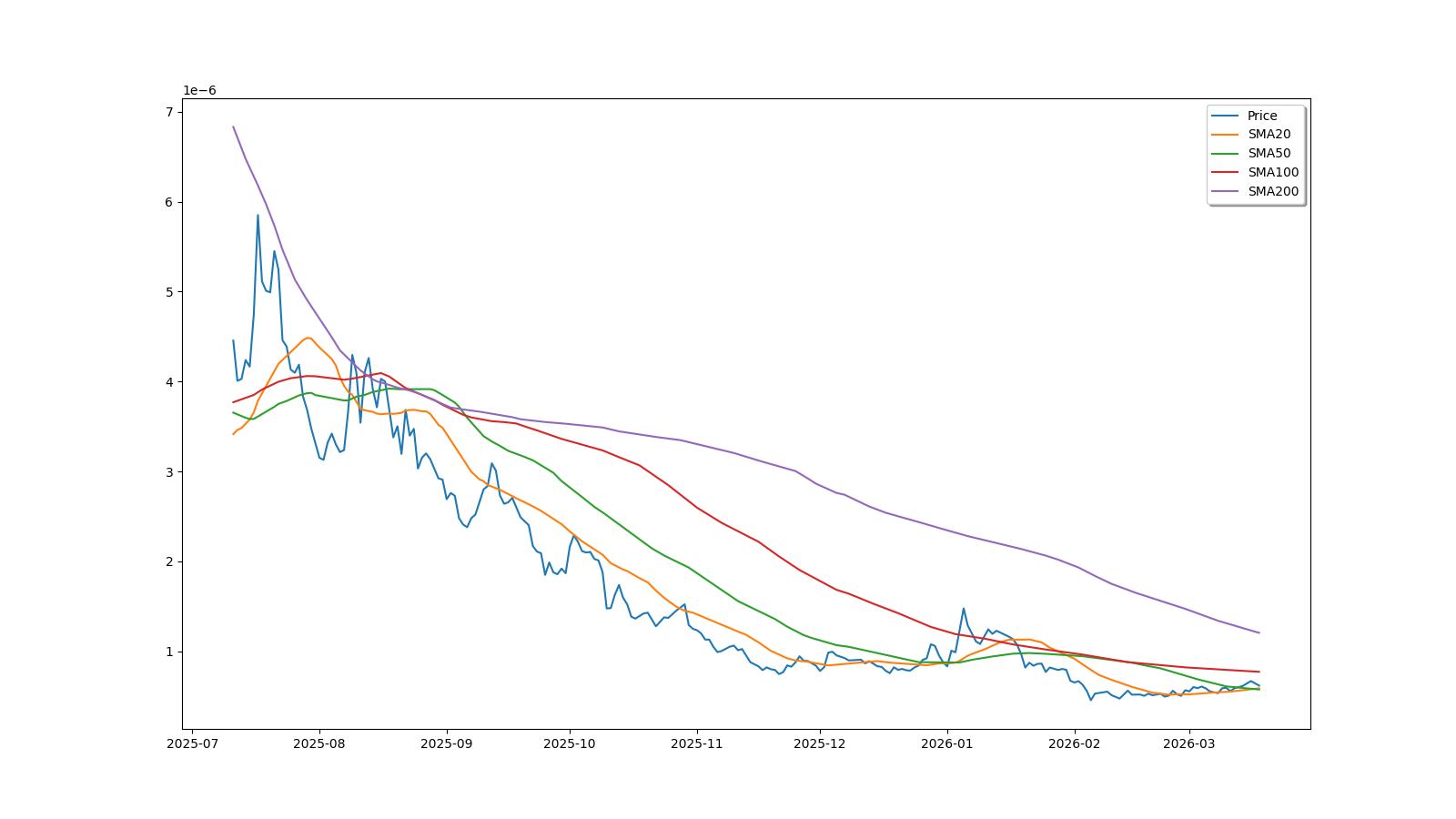 Mumu the Bull (SOL) Simple Moving Averages