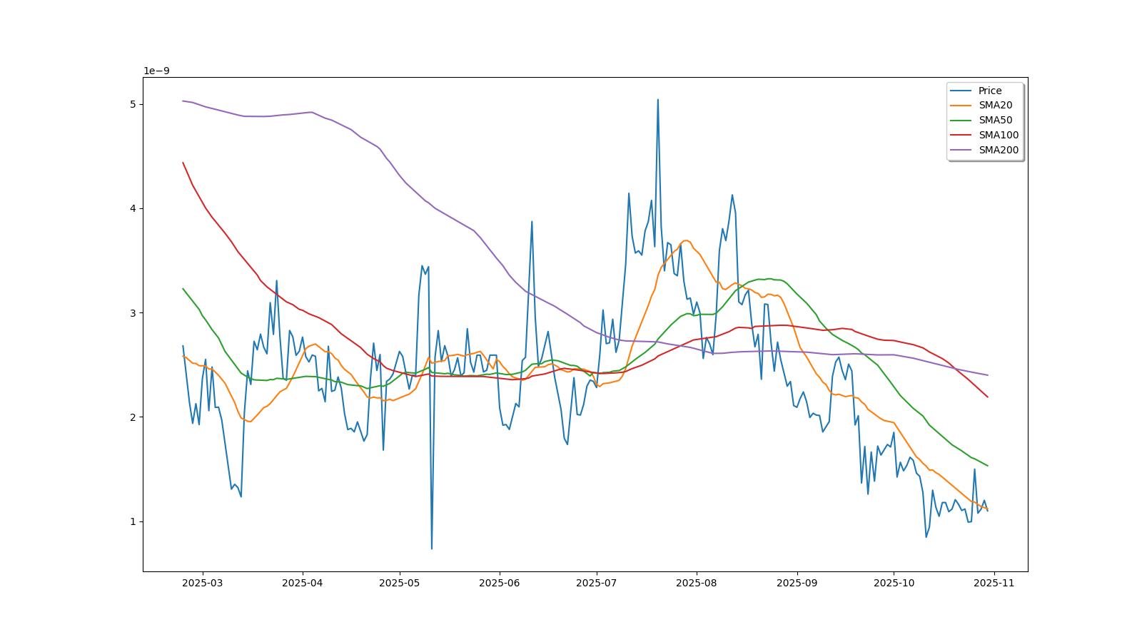 Mumu Simple Moving Averages