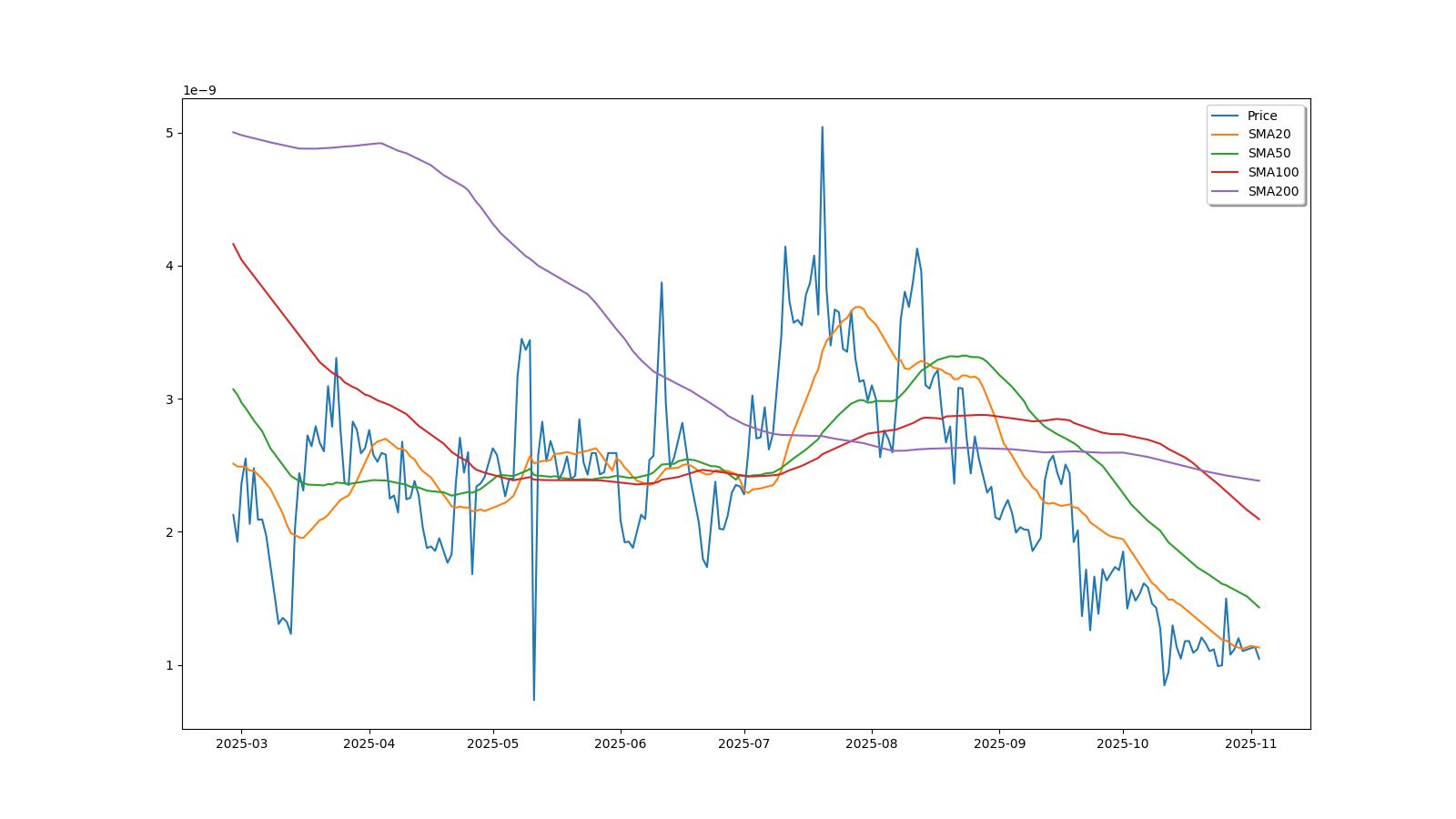 Mumu Simple Moving Averages