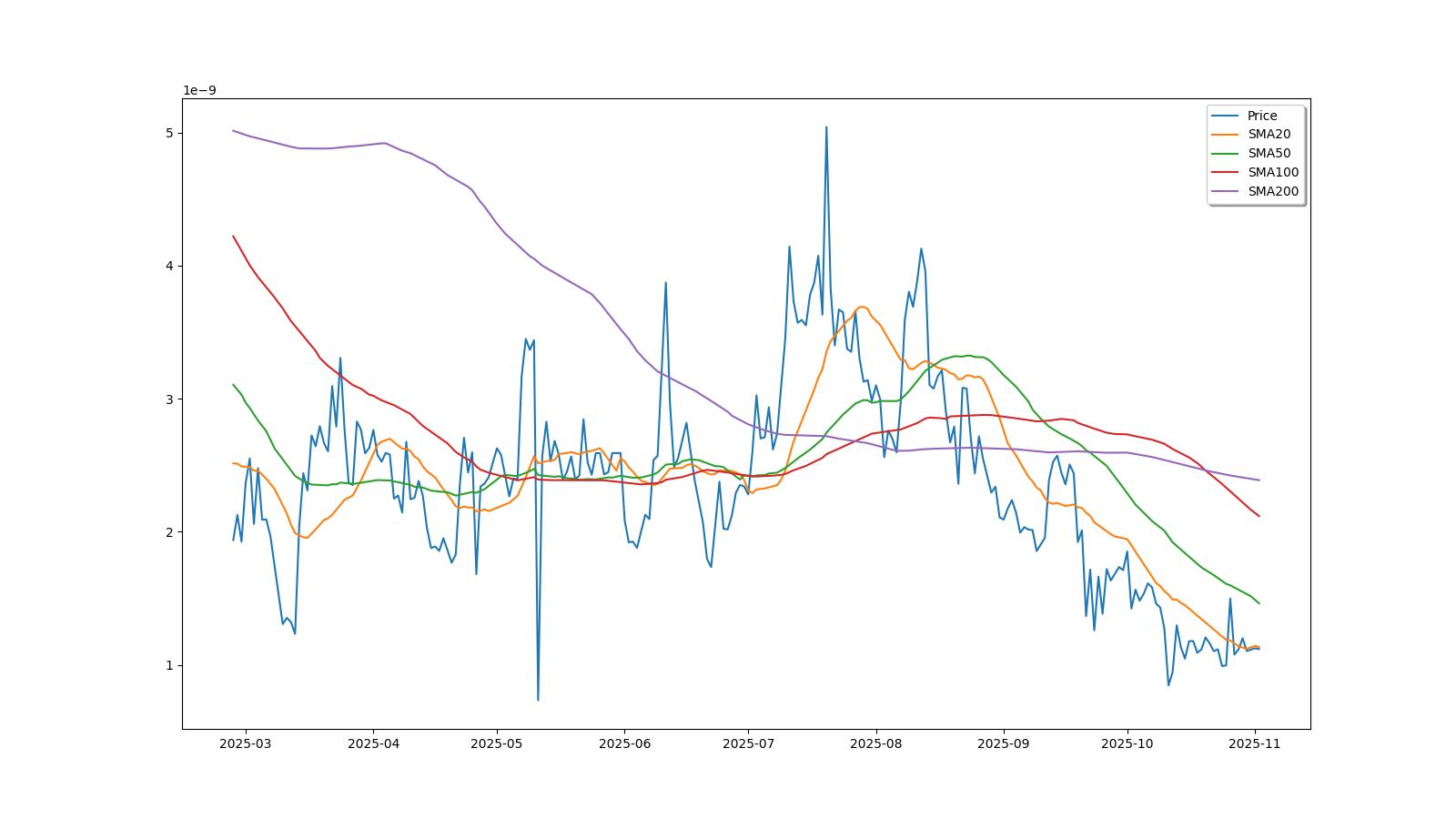 Mumu Simple Moving Averages