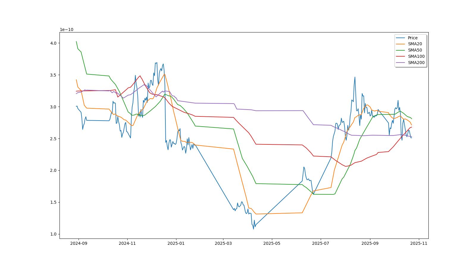 Munch Token Simple Moving Averages