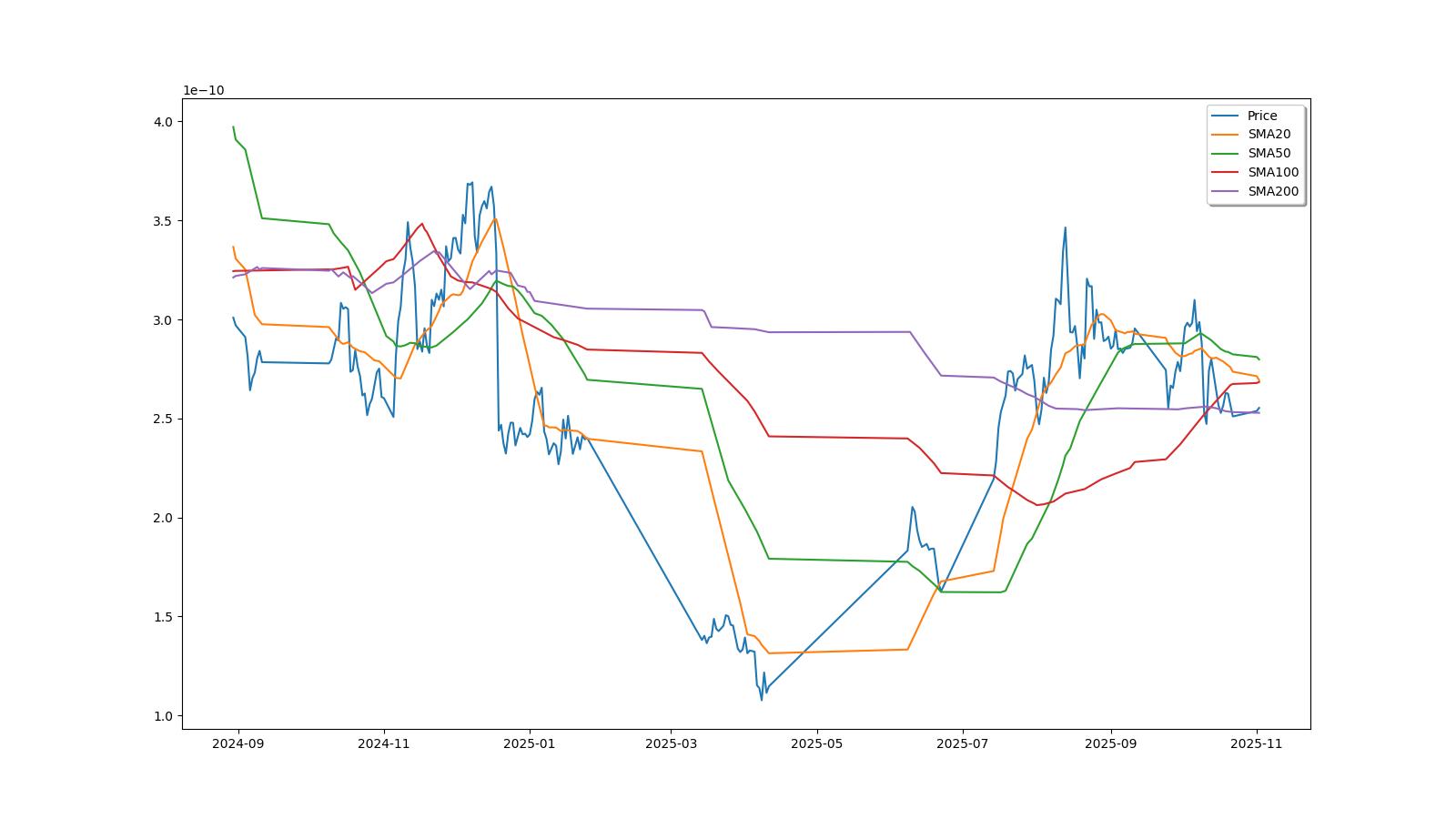 Munch Token Simple Moving Averages
