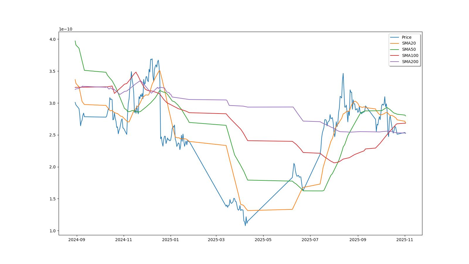 Munch Token Simple Moving Averages