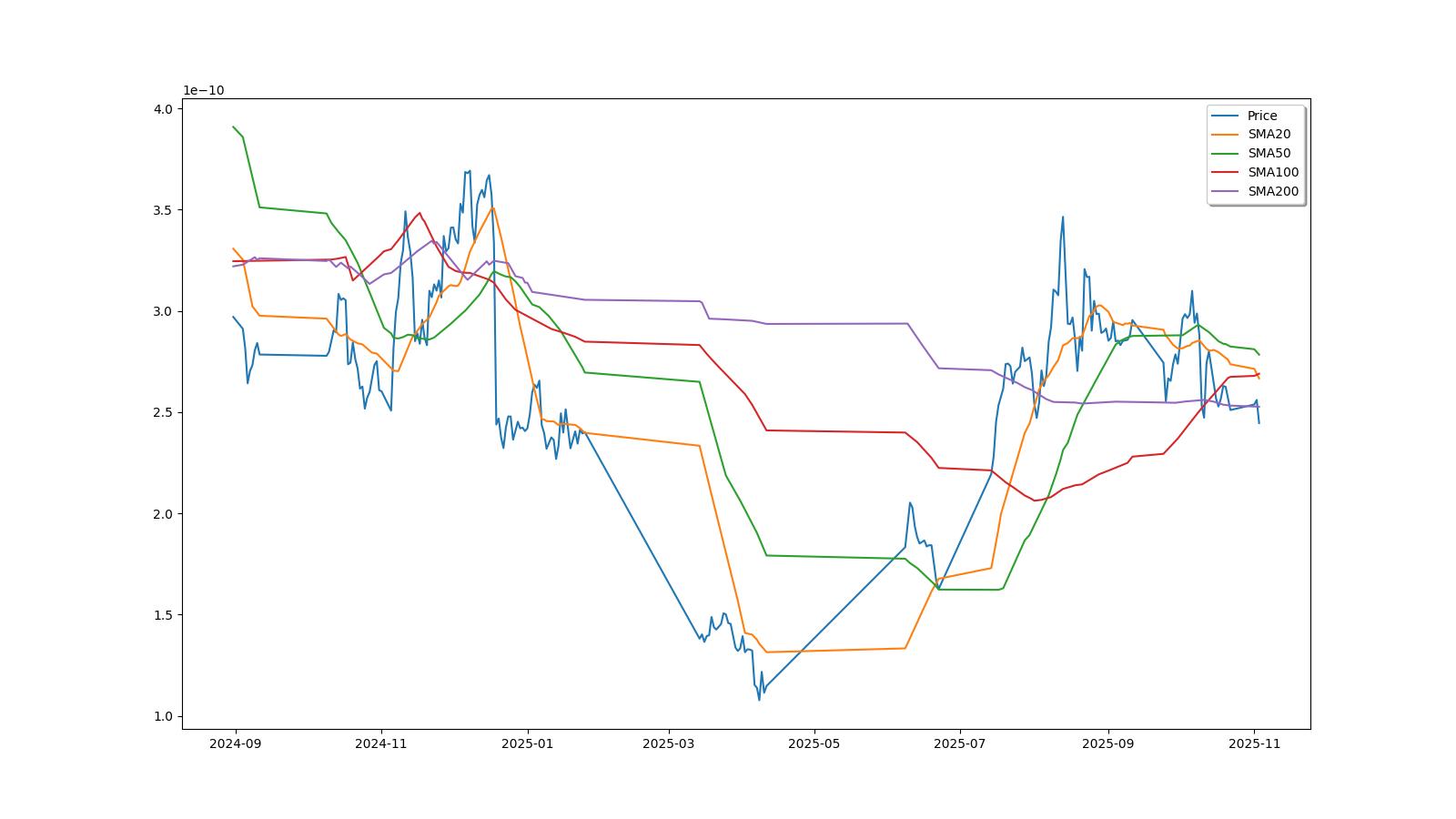 Munch Token Simple Moving Averages