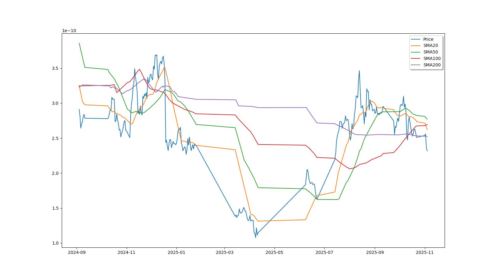Munch Token Simple Moving Averages