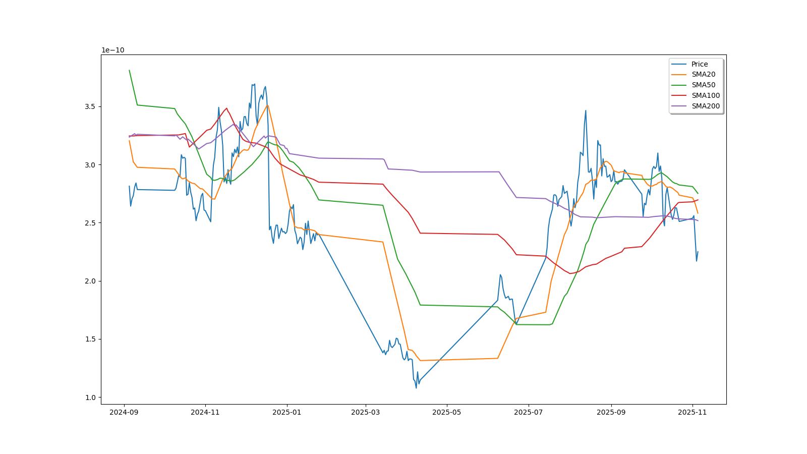 Munch Token Simple Moving Averages