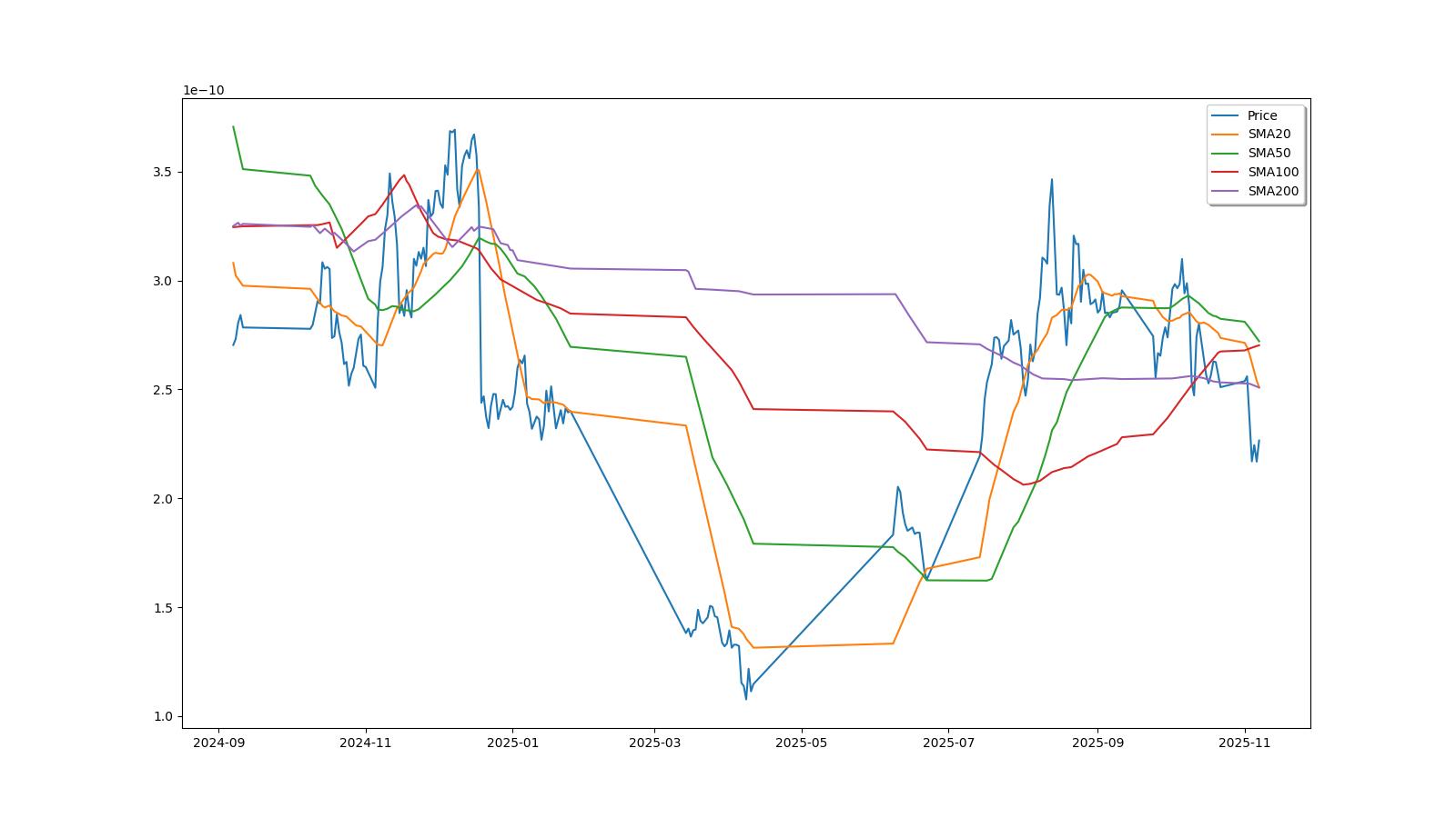 Munch Token Simple Moving Averages