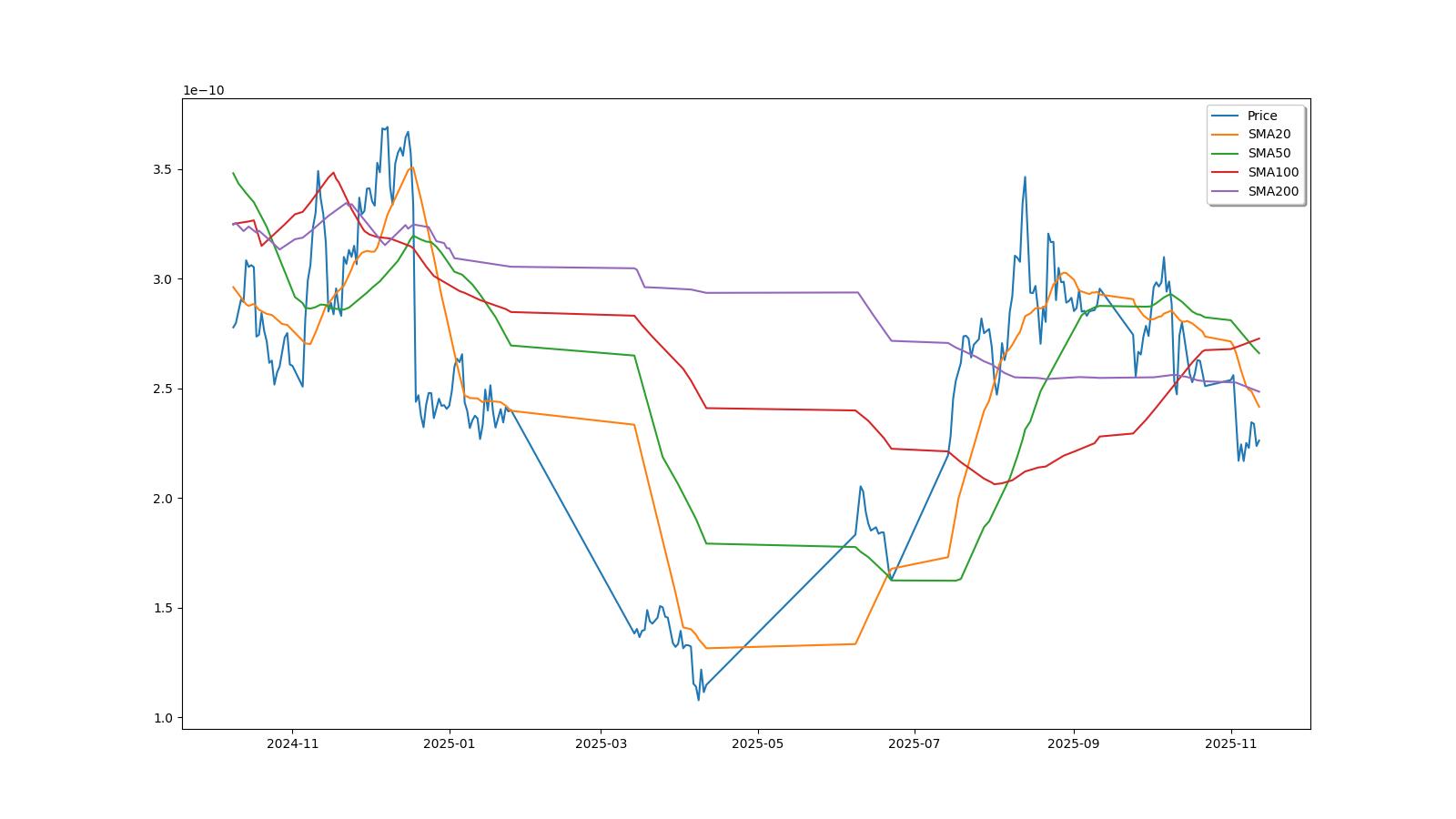 Munch Token Simple Moving Averages
