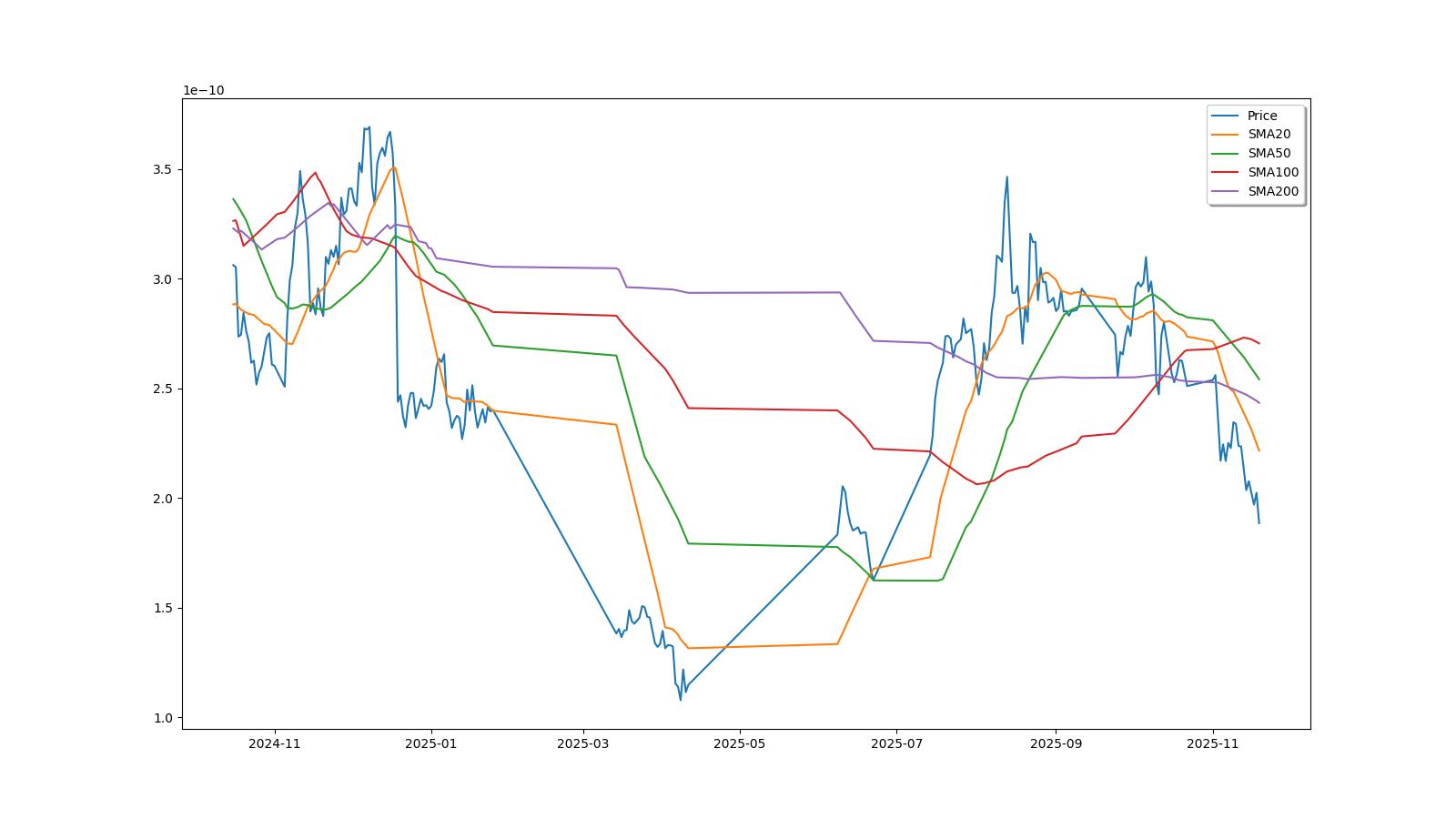 Munch Token Simple Moving Averages