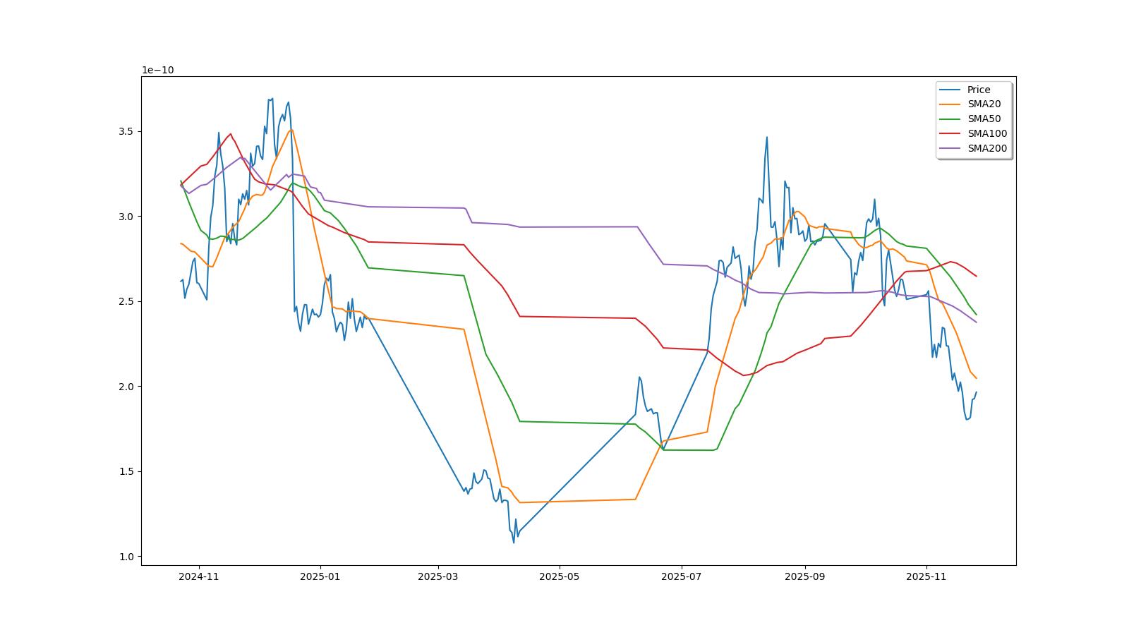 Munch Token Simple Moving Averages