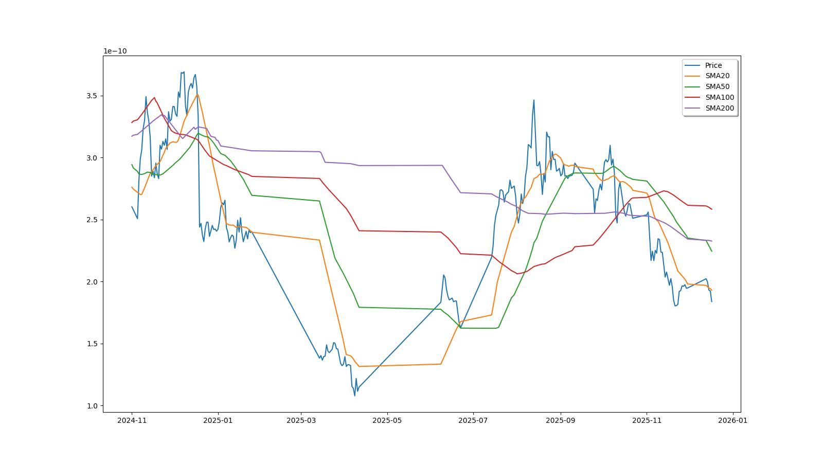 Munch Token Simple Moving Averages