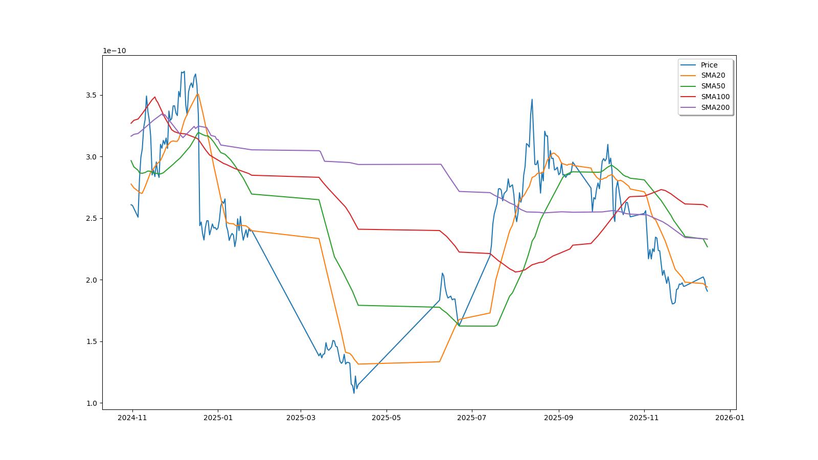 Munch Token Simple Moving Averages