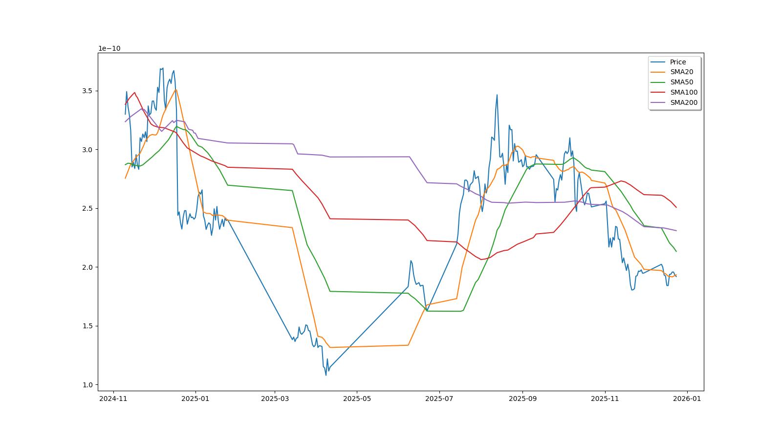 Munch Token Simple Moving Averages