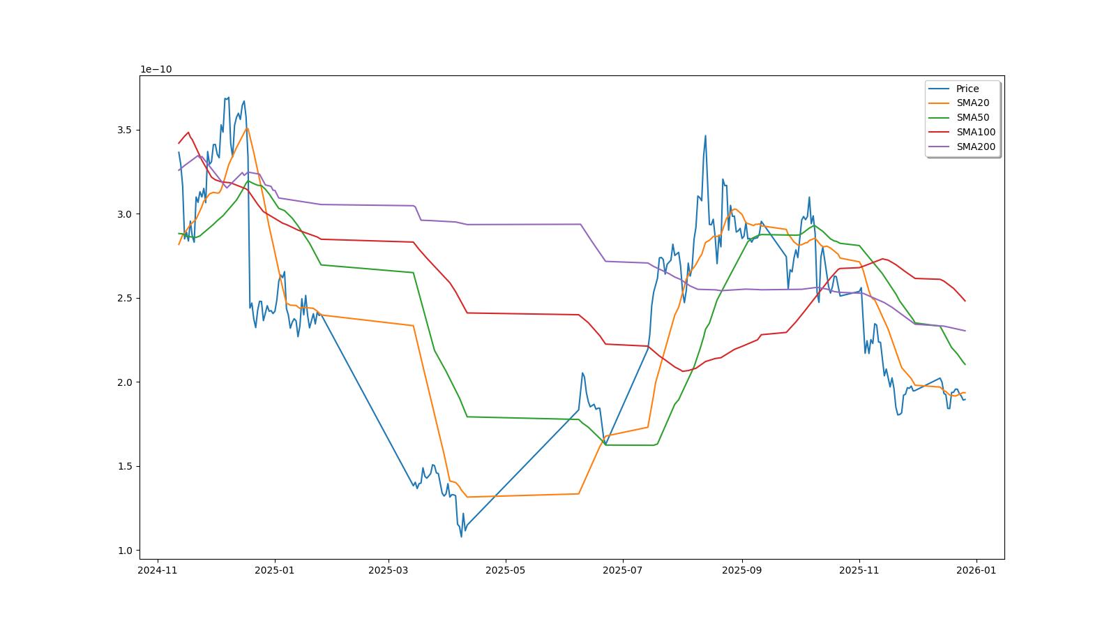 Munch Token Simple Moving Averages
