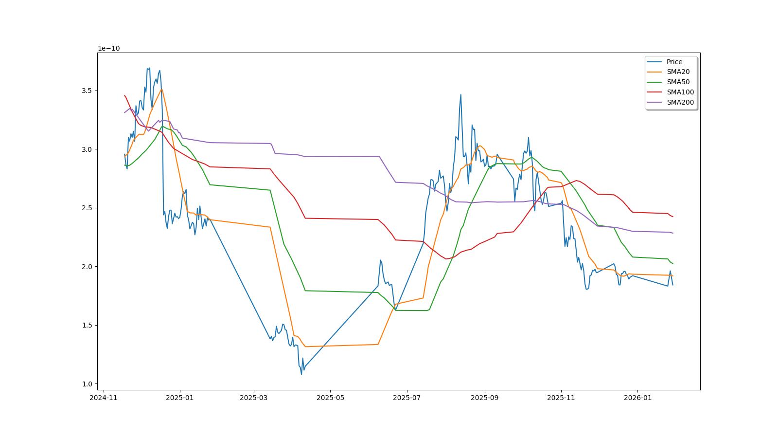 Munch Token Simple Moving Averages