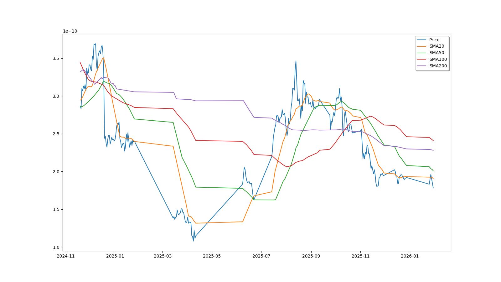 Munch Token Simple Moving Averages