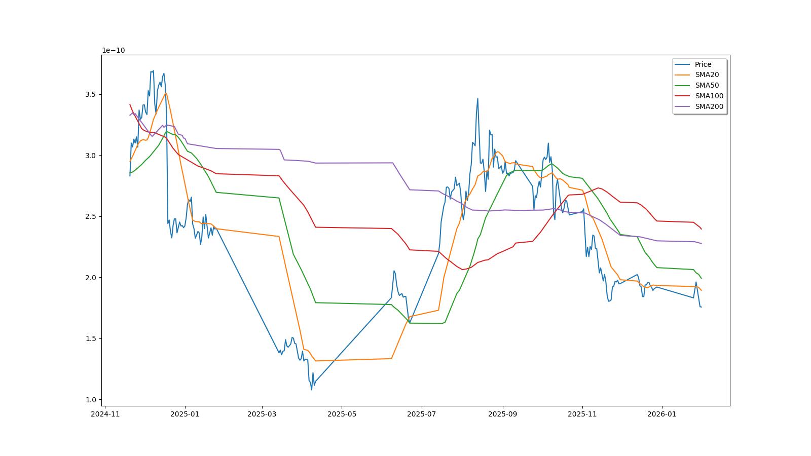 Munch Token Simple Moving Averages
