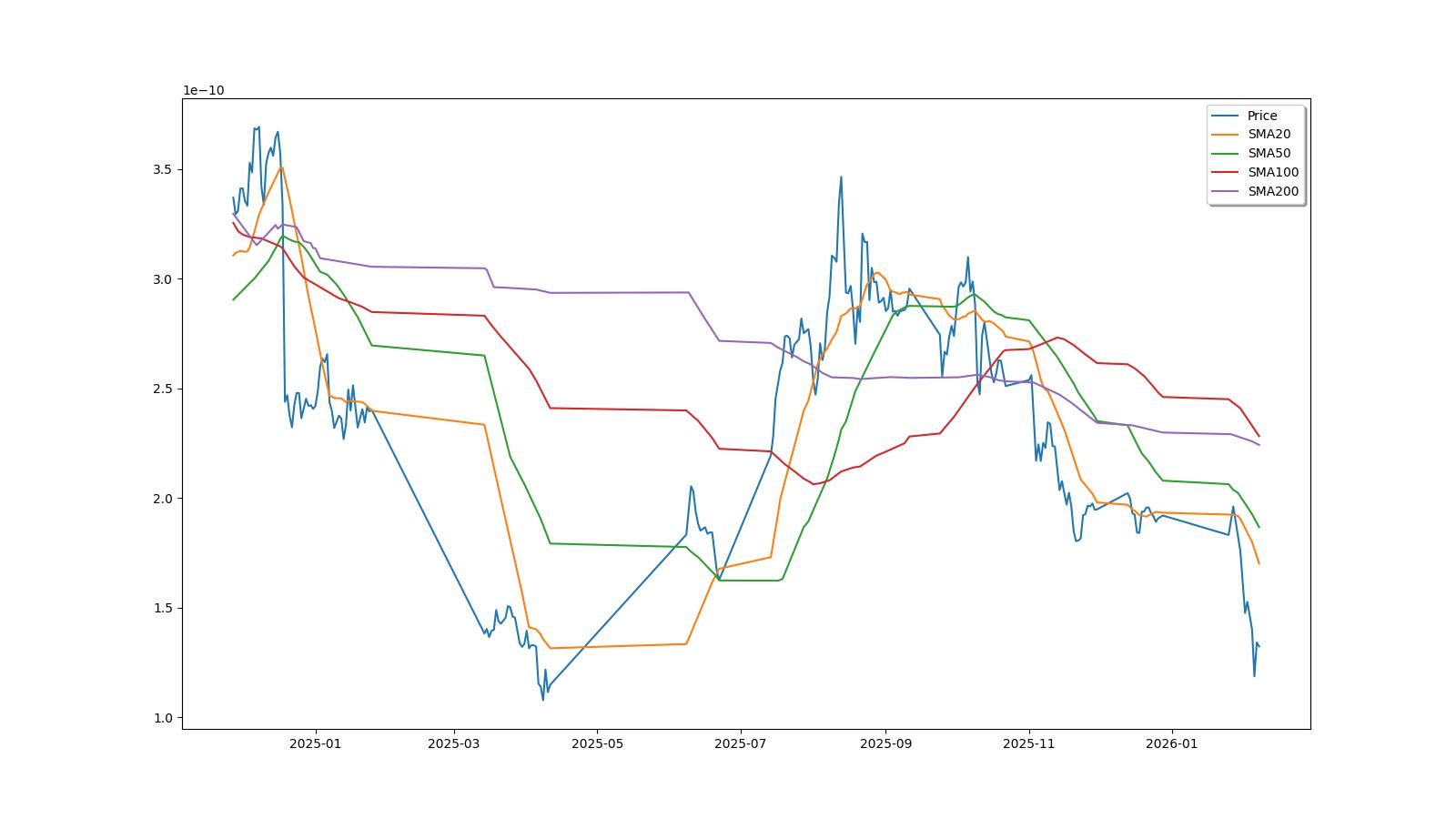 Munch Token Simple Moving Averages
