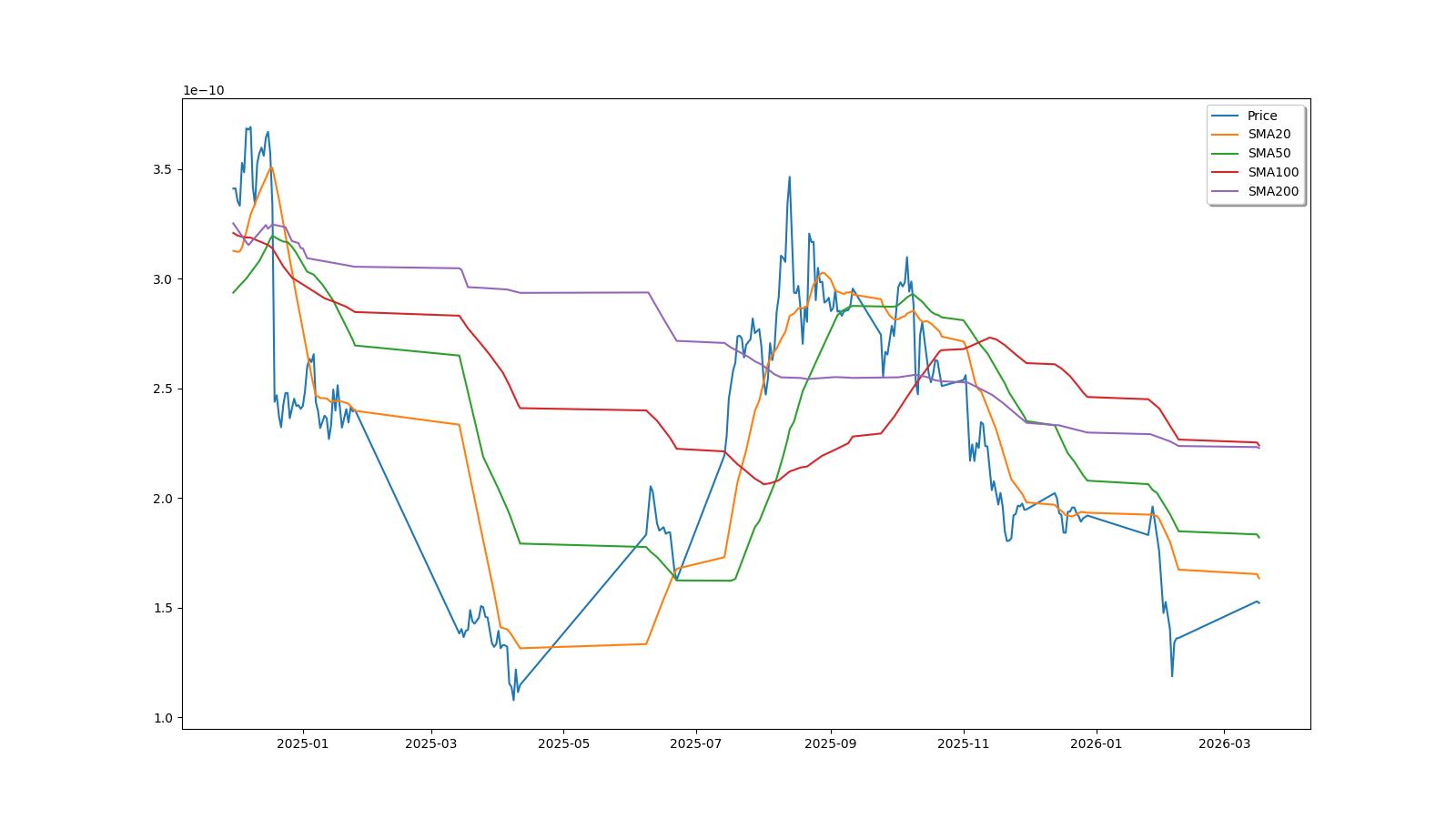 Munch Token Simple Moving Averages