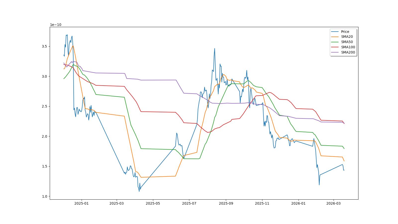 Munch Token Simple Moving Averages