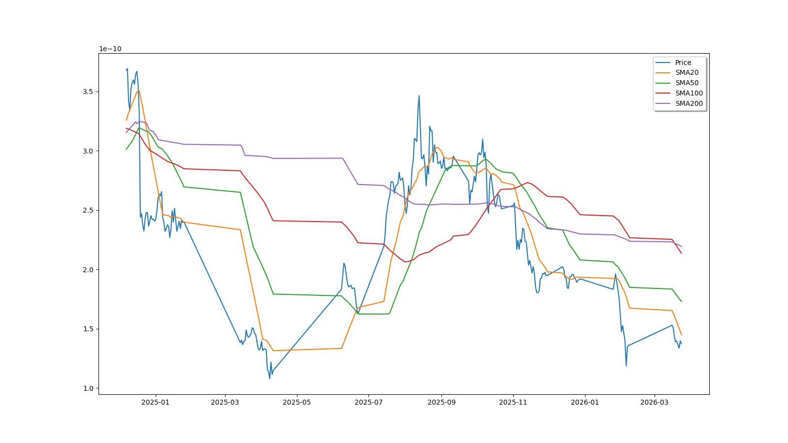 Munch Token Simple Moving Averages