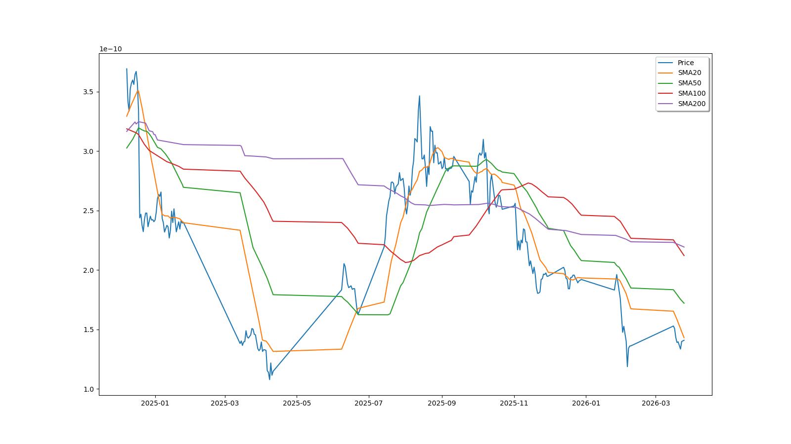 Munch Token Simple Moving Averages