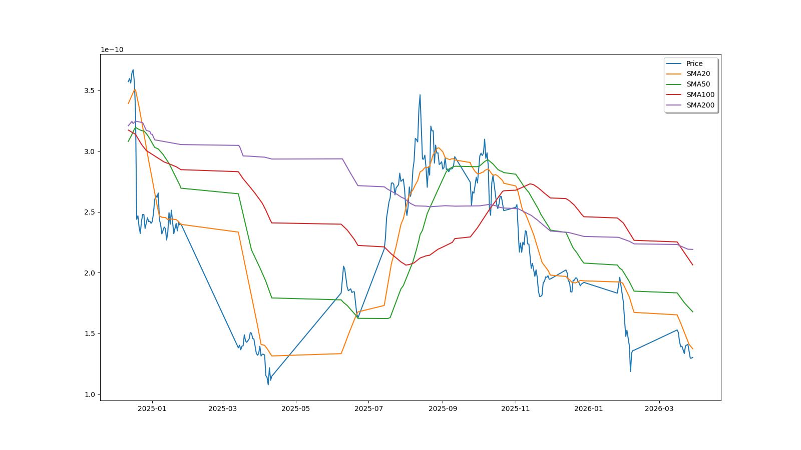 Munch Token Simple Moving Averages