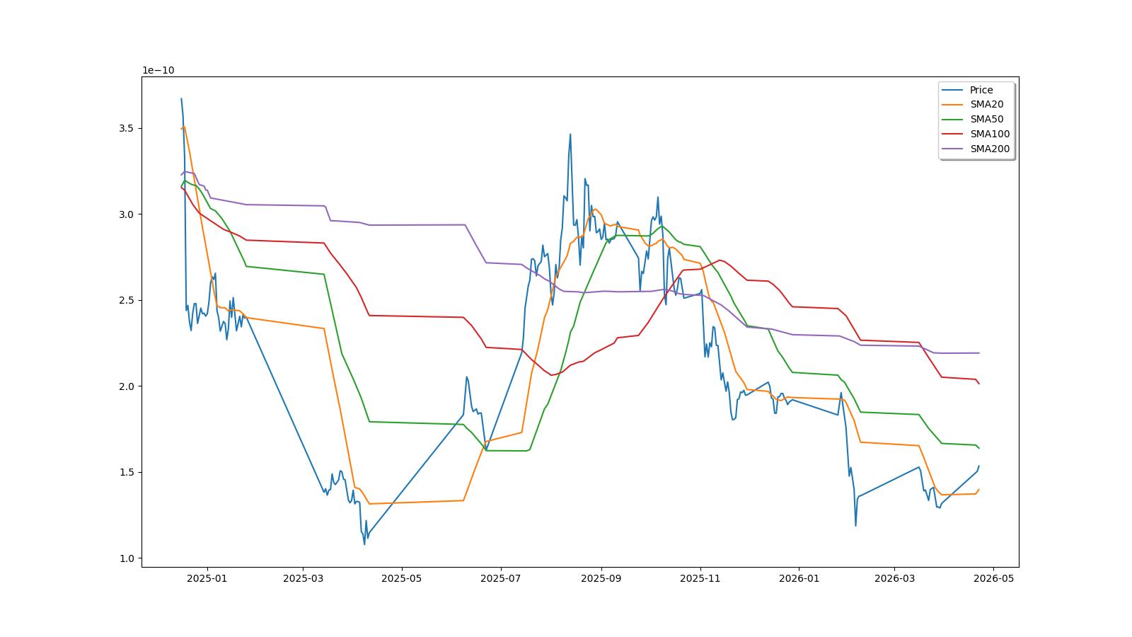 Munch Token Simple Moving Averages