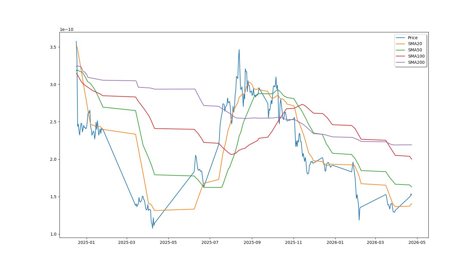 Munch Token Simple Moving Averages