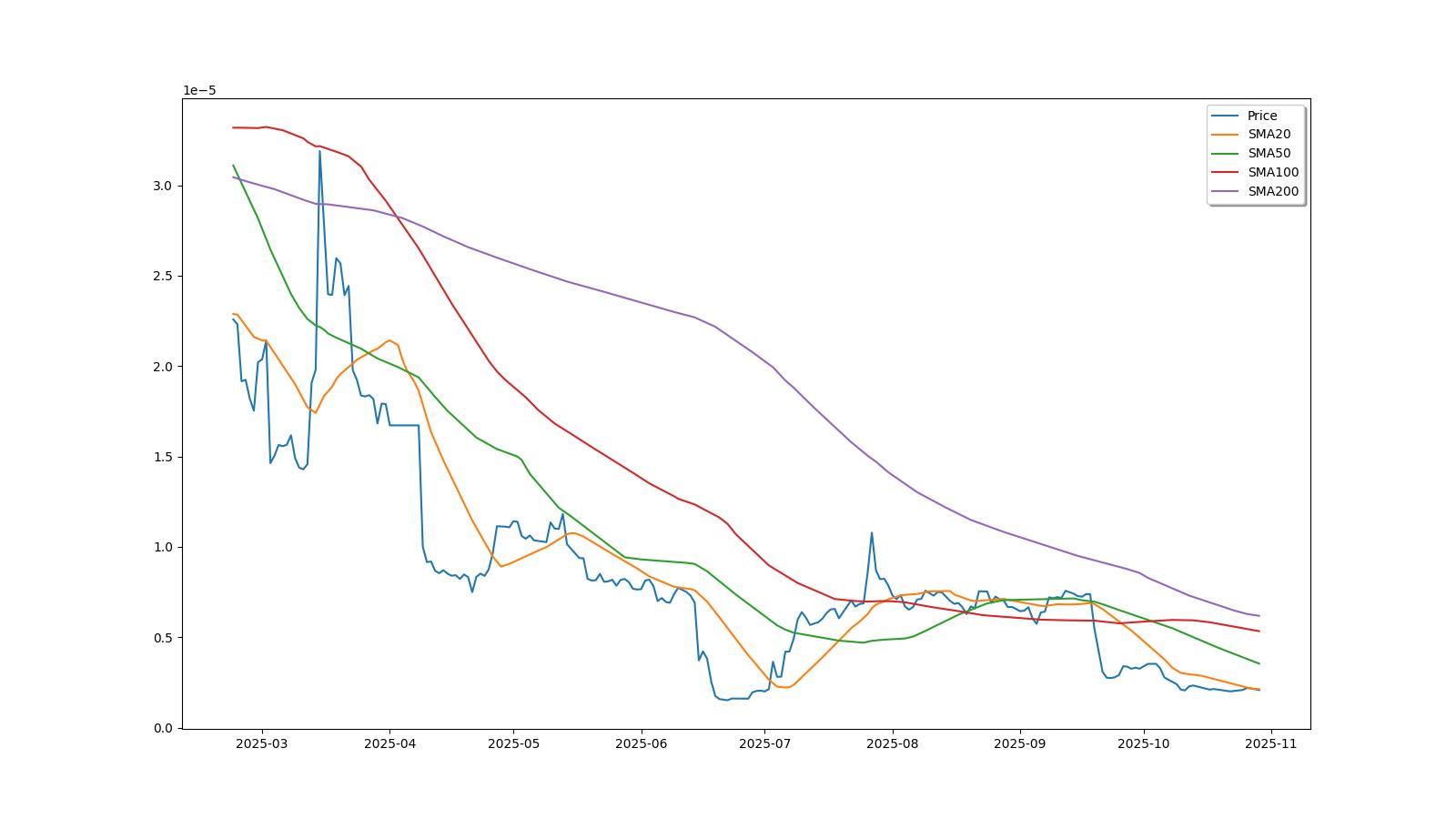 MurAll Simple Moving Averages