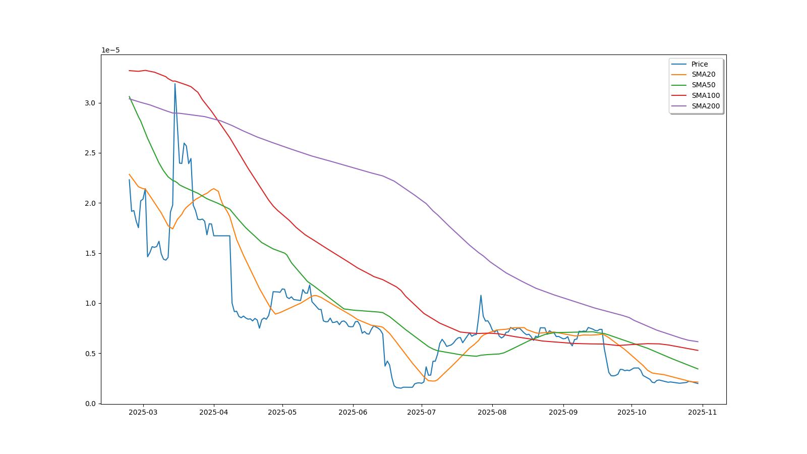 MurAll Simple Moving Averages