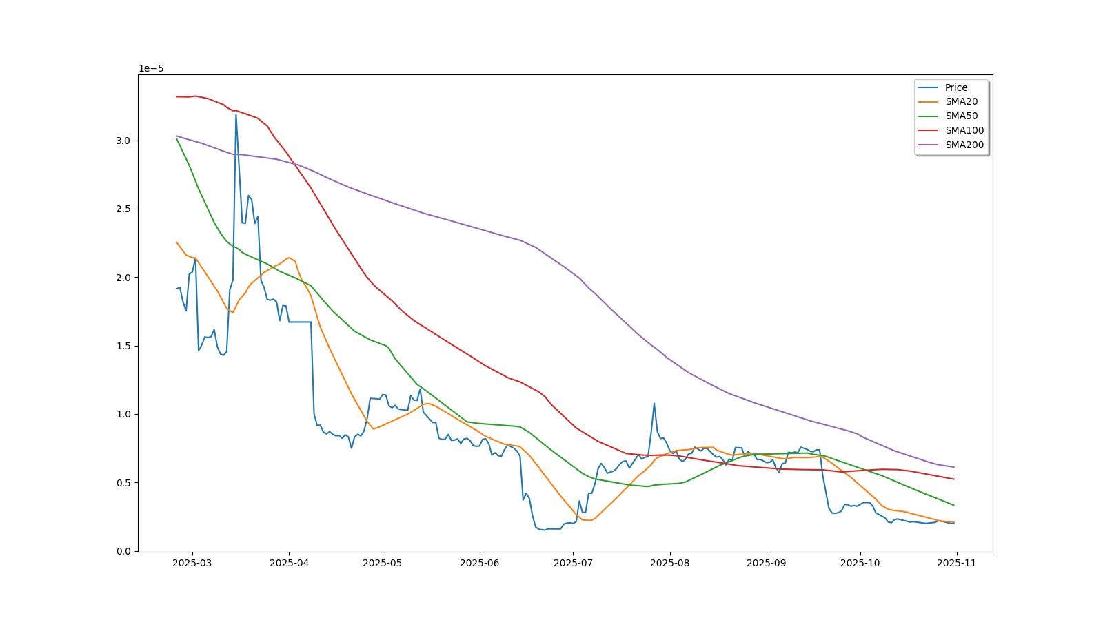 MurAll Simple Moving Averages
