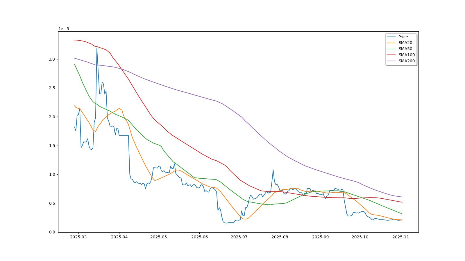 MurAll Simple Moving Averages
