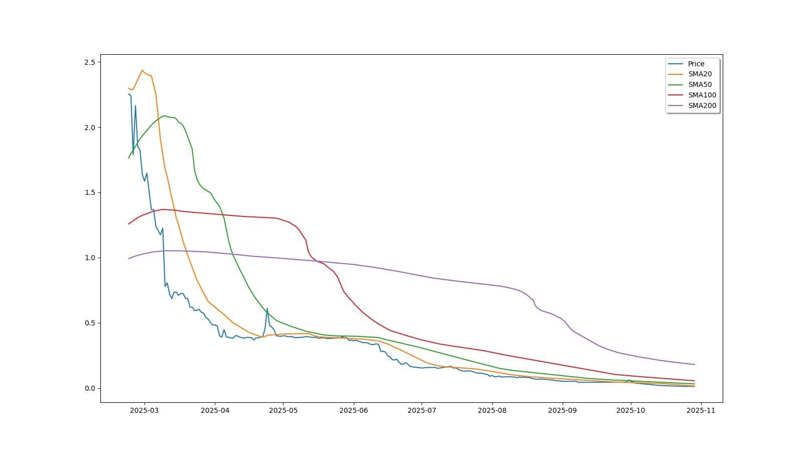 Murasaki Simple Moving Averages