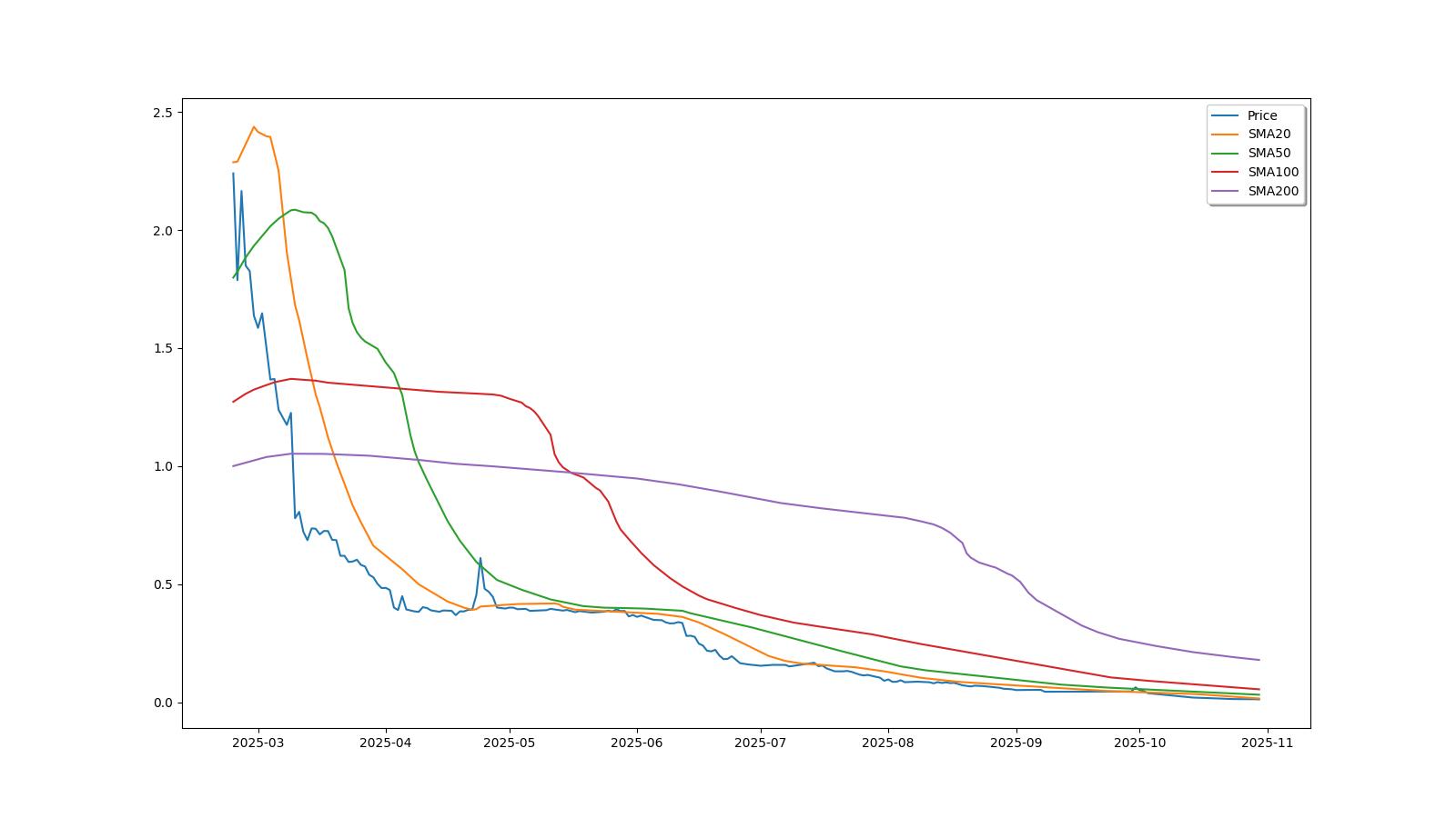 Murasaki Simple Moving Averages