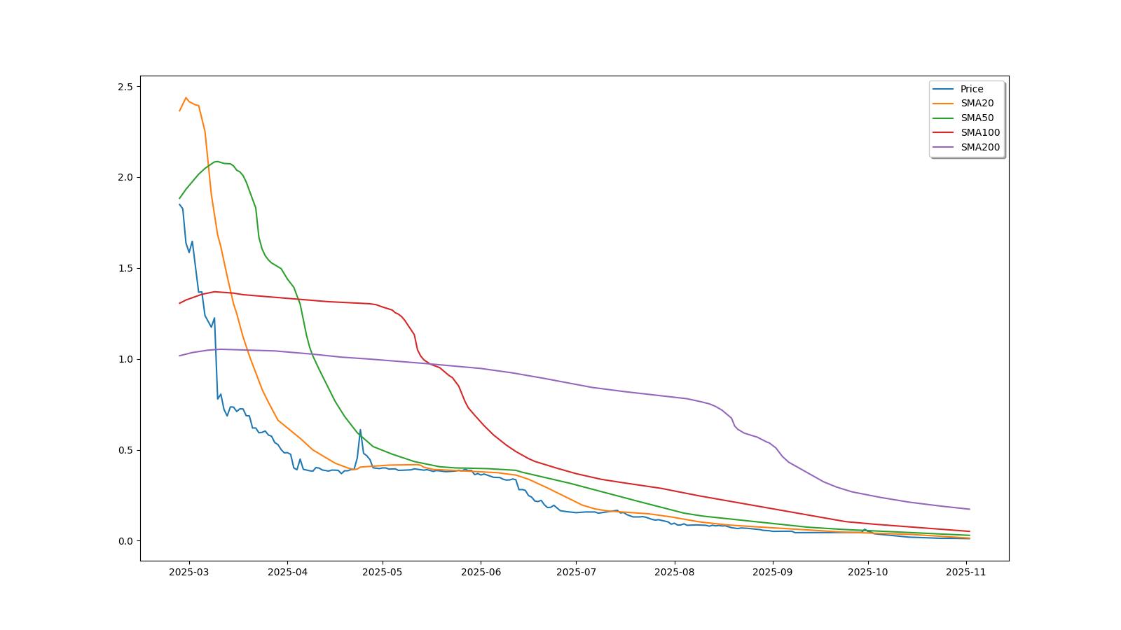 Murasaki Simple Moving Averages