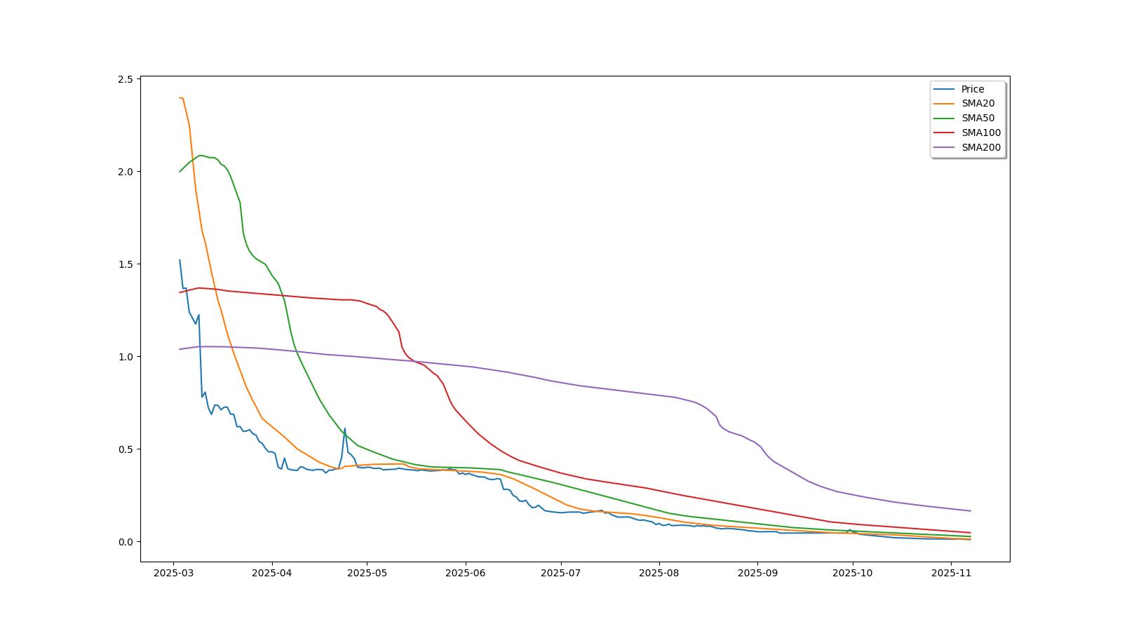 Murasaki Simple Moving Averages