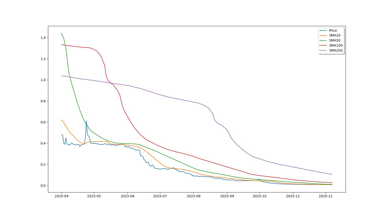 Murasaki Simple Moving Averages