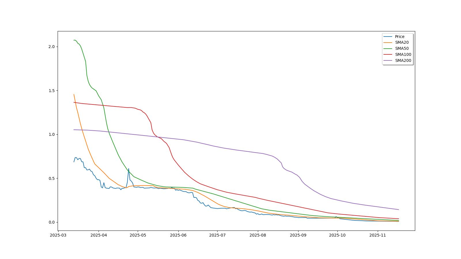 Murasaki Simple Moving Averages