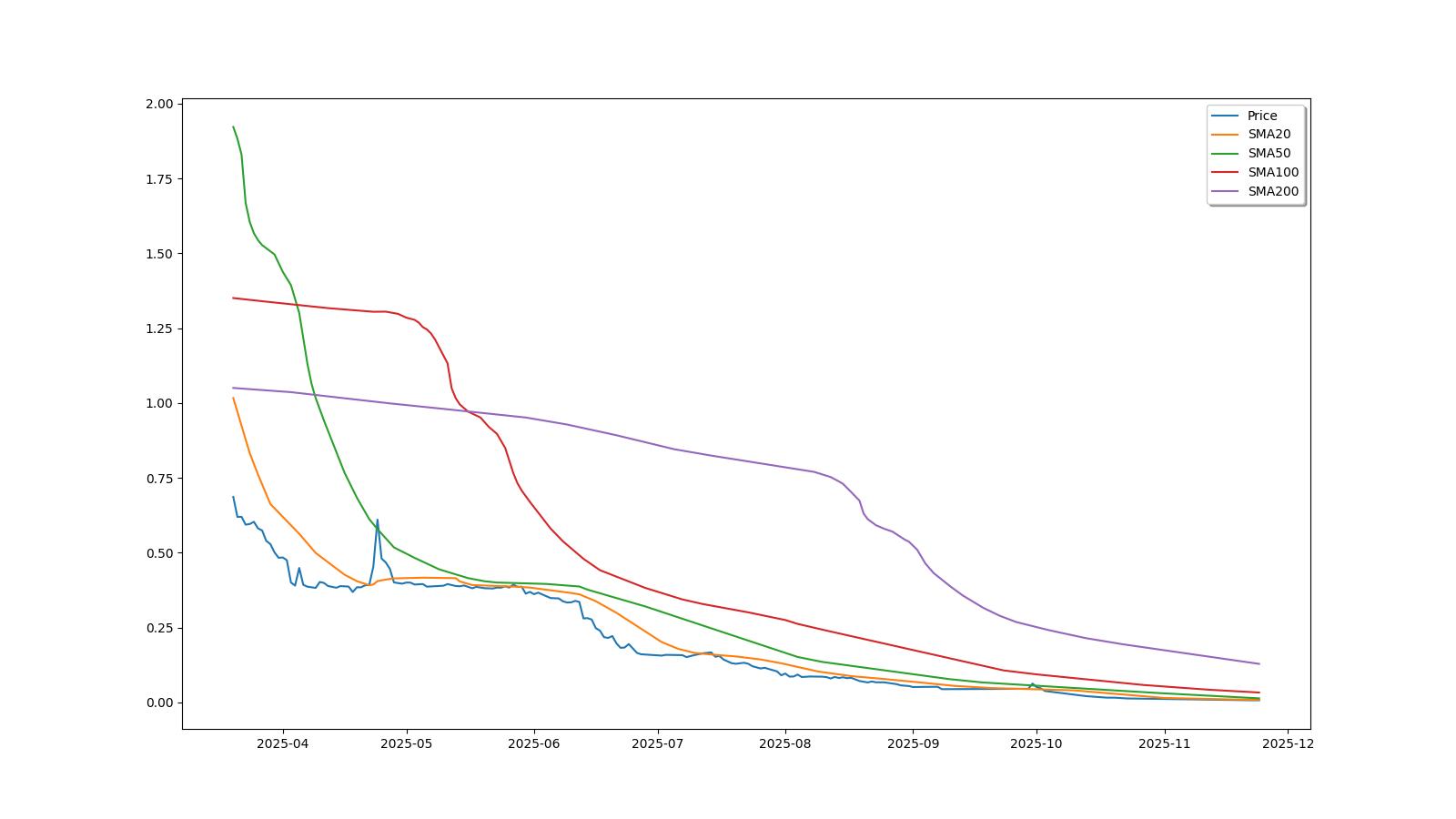 Murasaki Simple Moving Averages