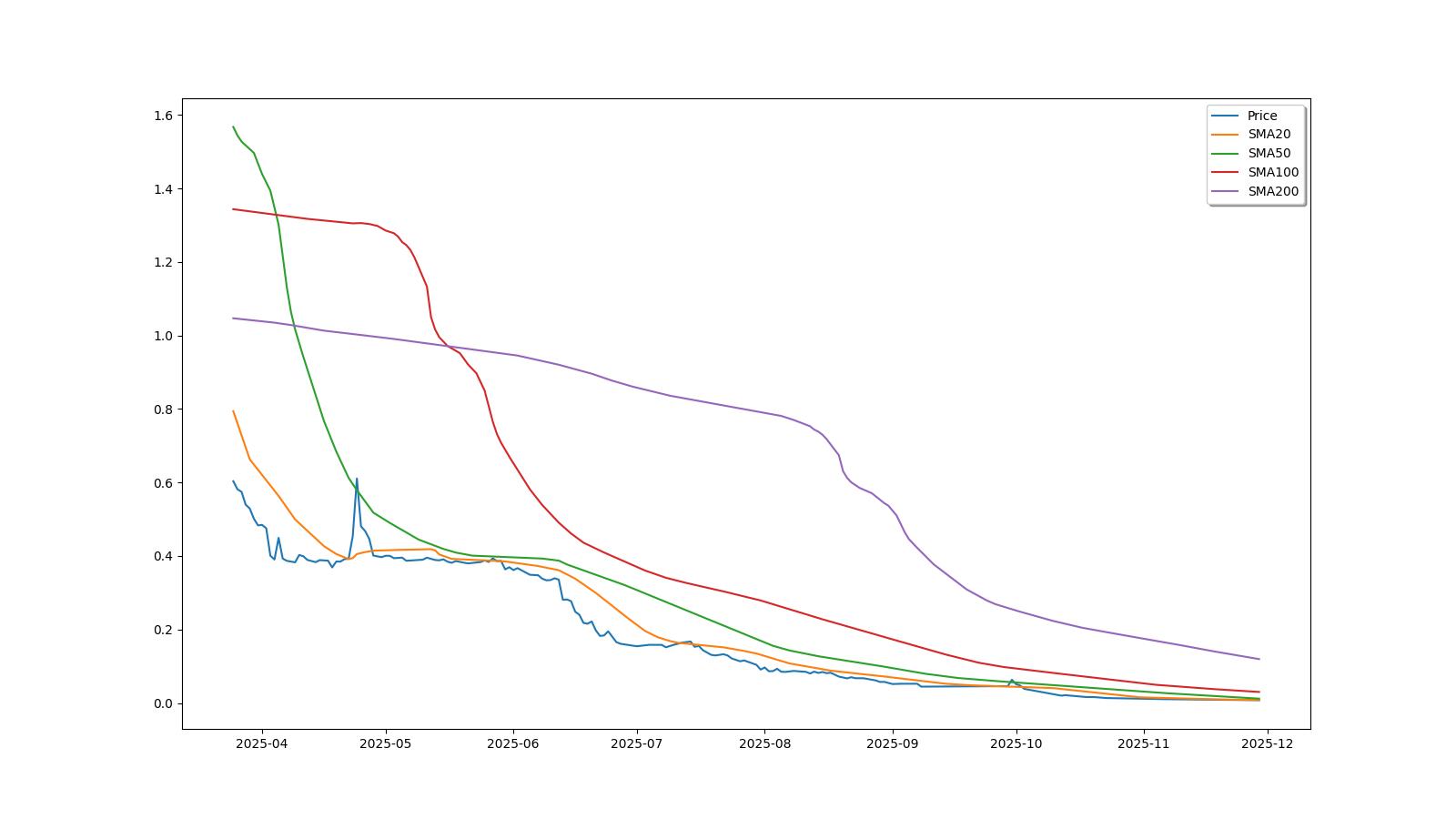 Murasaki Simple Moving Averages