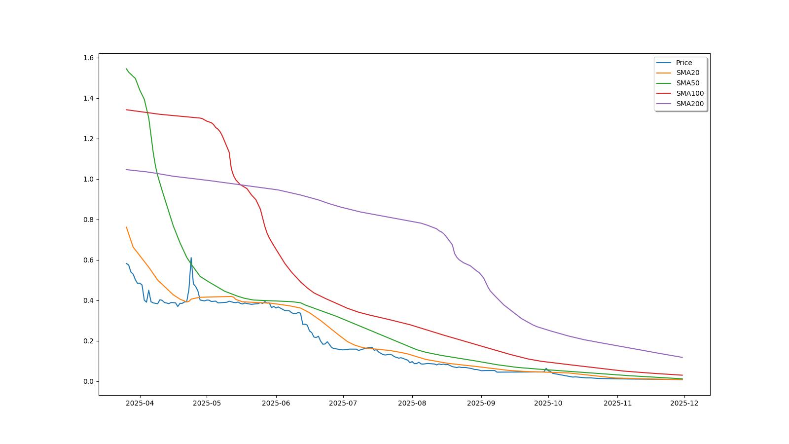 Murasaki Simple Moving Averages