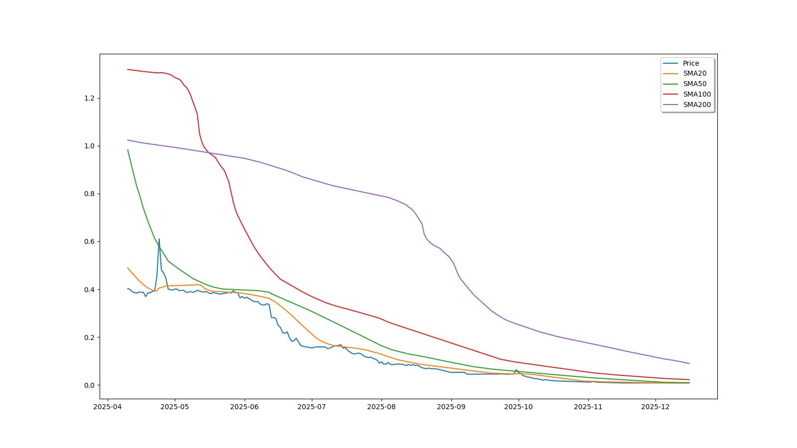 Murasaki Simple Moving Averages