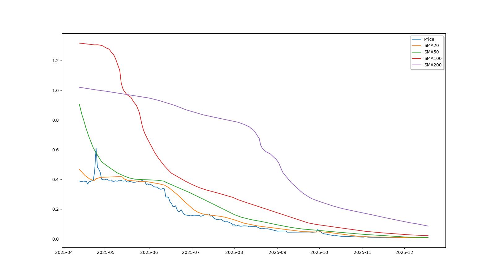 Murasaki Simple Moving Averages