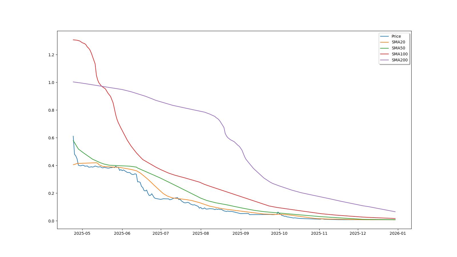 Murasaki Simple Moving Averages