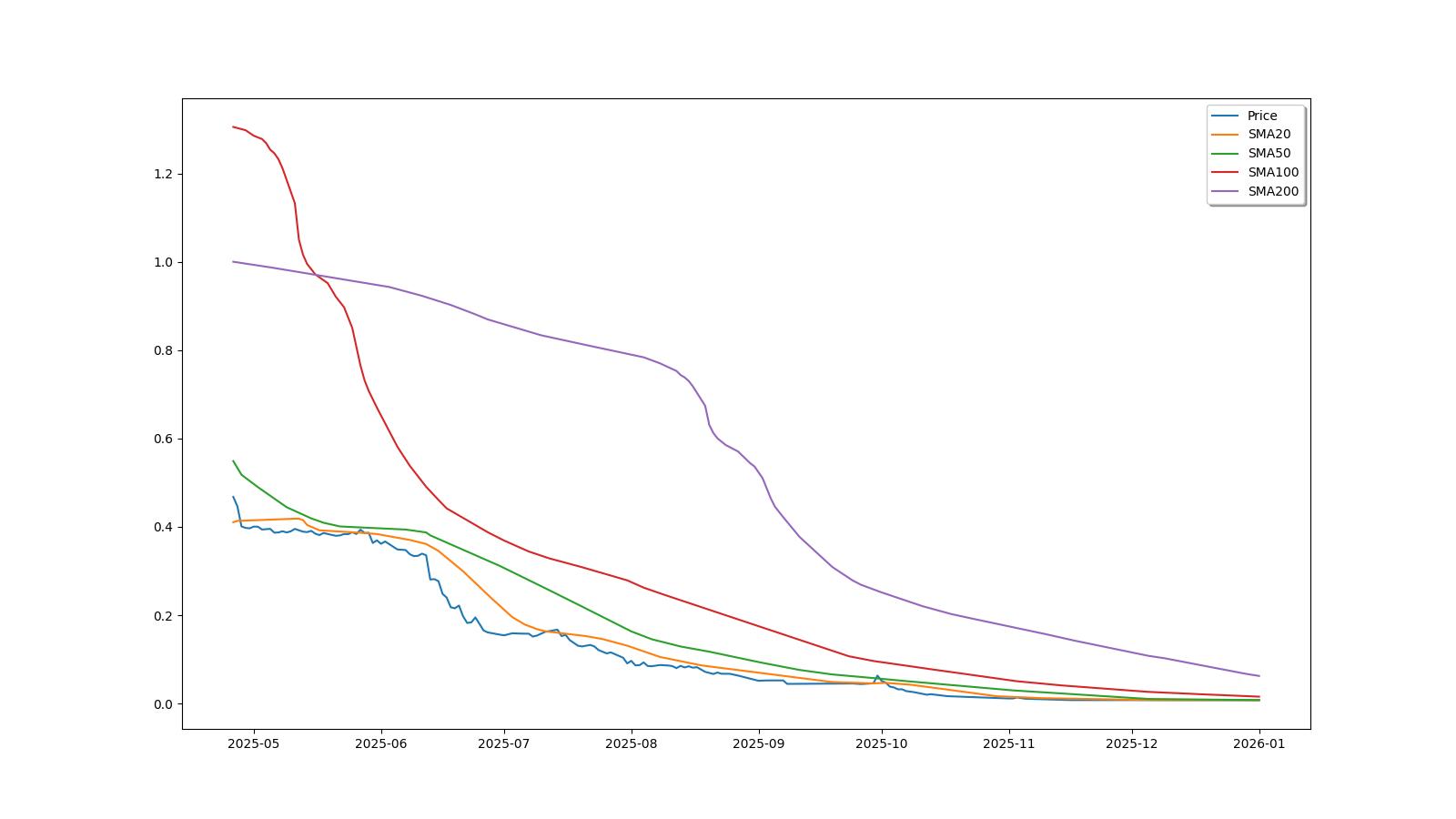 Murasaki Simple Moving Averages