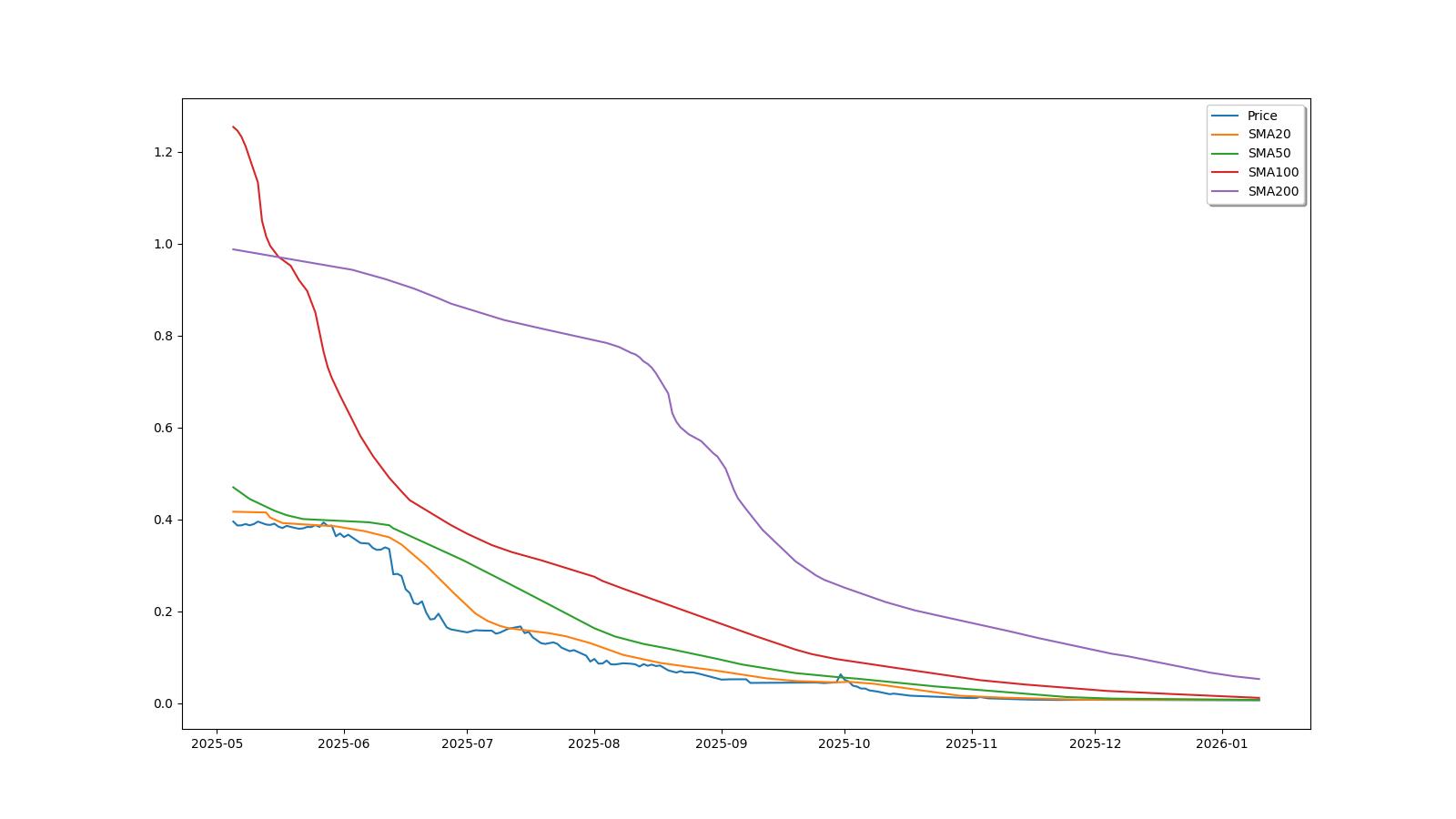 Murasaki Simple Moving Averages