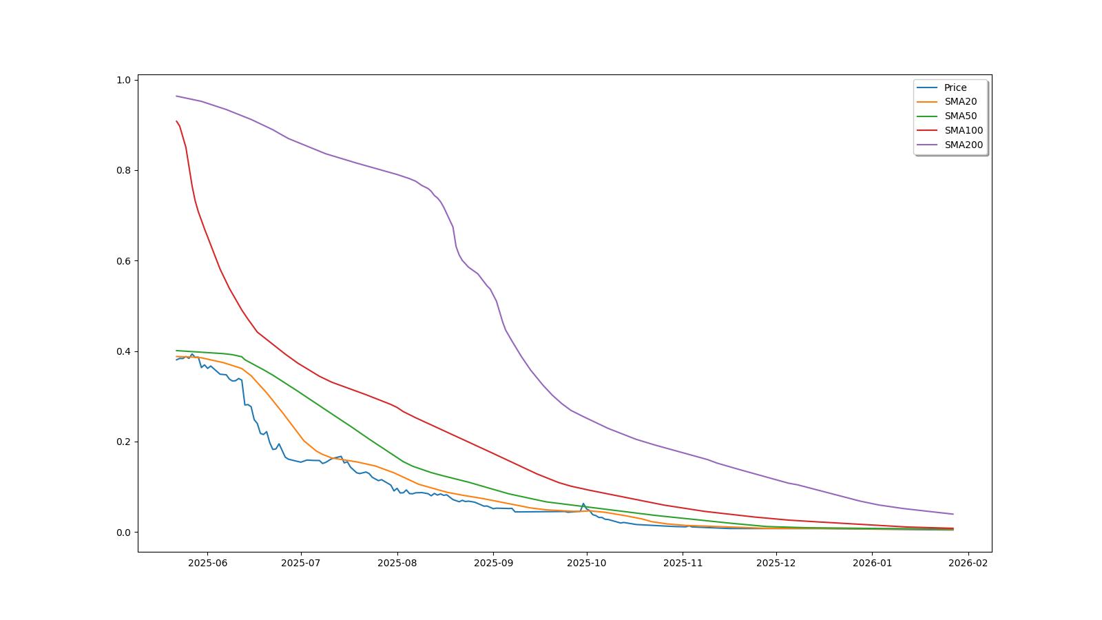 Murasaki Simple Moving Averages