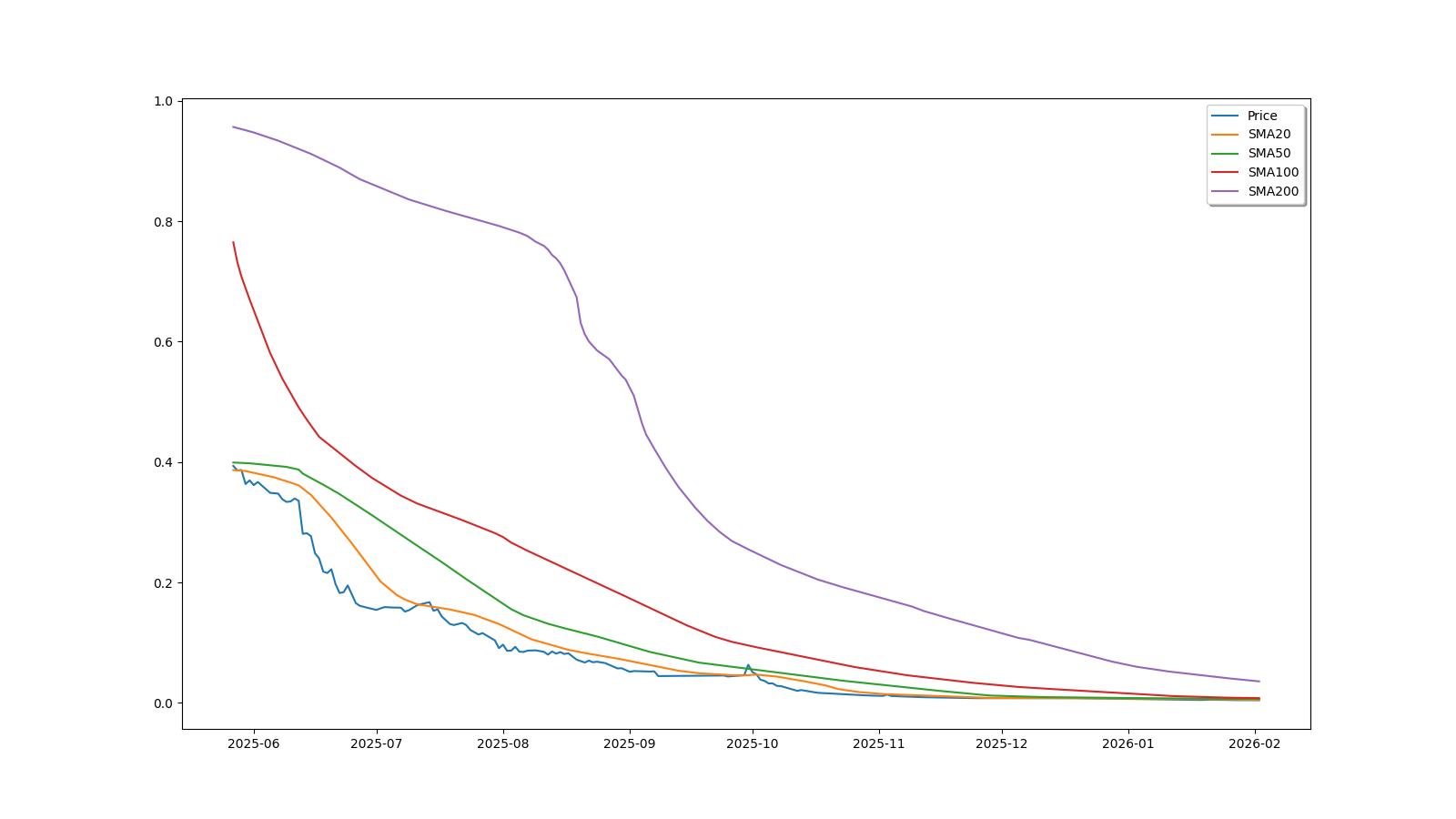 Murasaki Simple Moving Averages