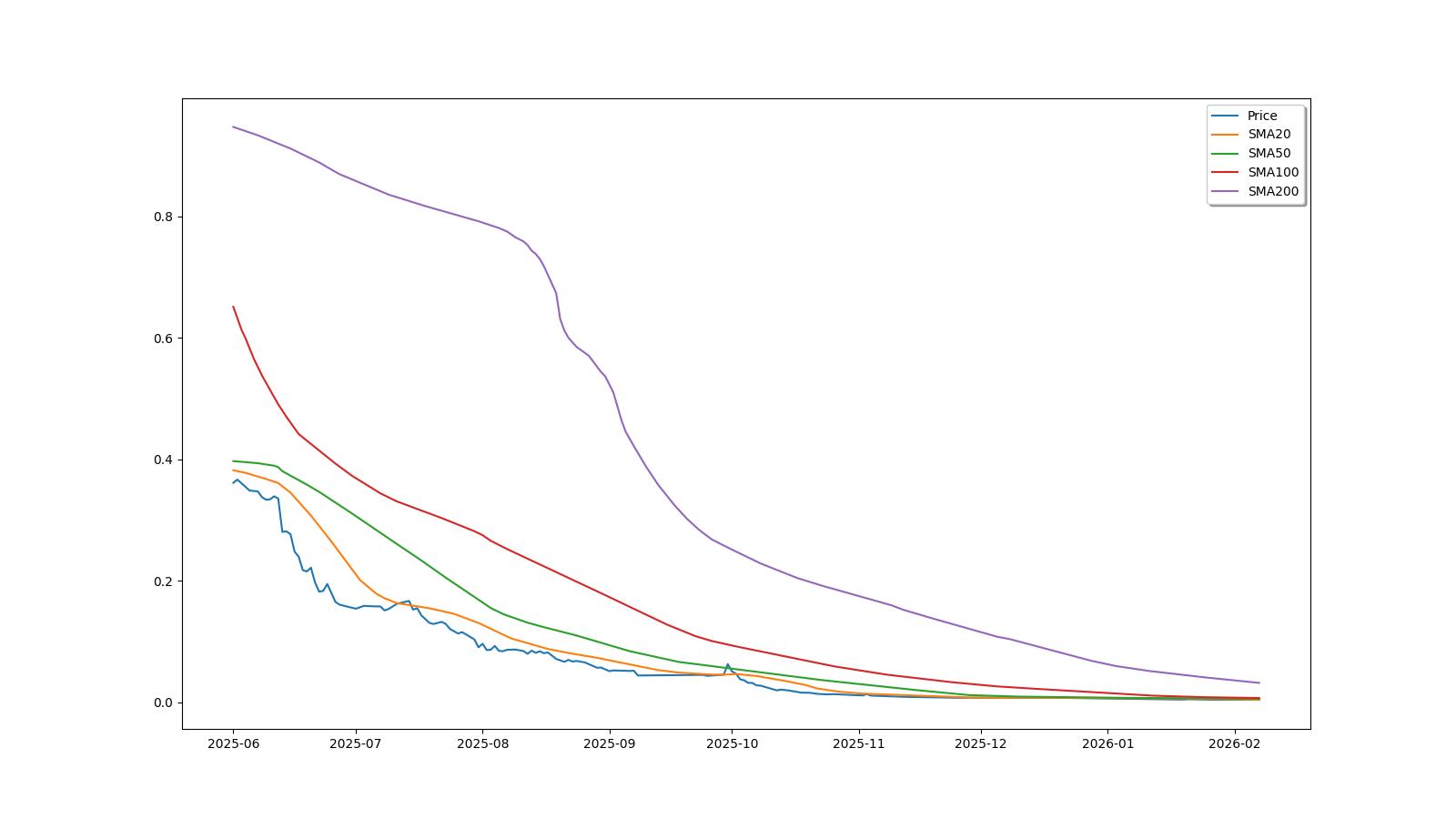 Murasaki Simple Moving Averages